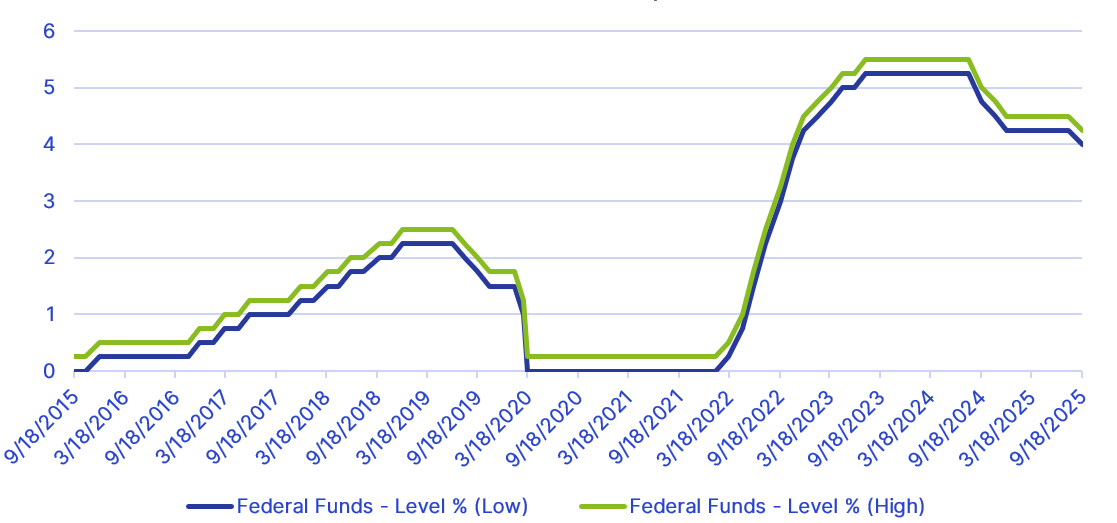 Market Bulletin: The Contentious Cut - The Fed Cuts Rates For The First ...